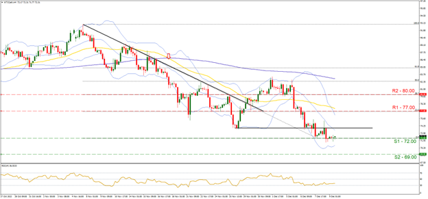 Oil Outlook: WTI hits lowest levels for the year | Analysis report